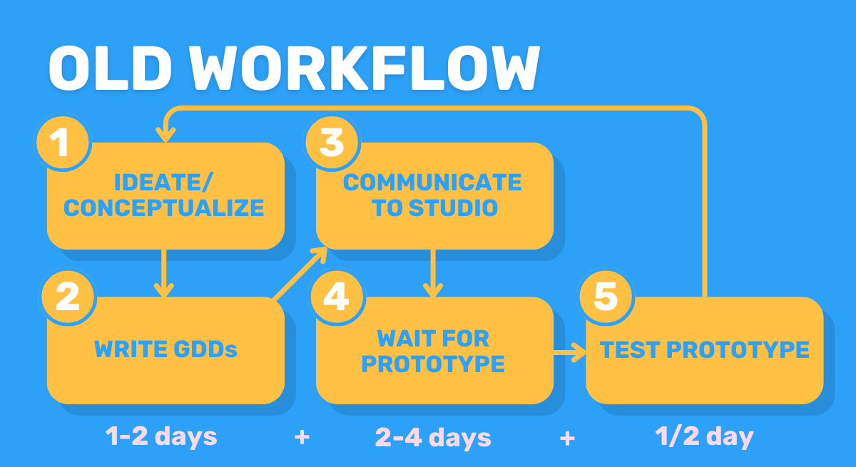 Jamming With Ai New Workflow Of Mobile Game Prototyping With Chatgpt 1665